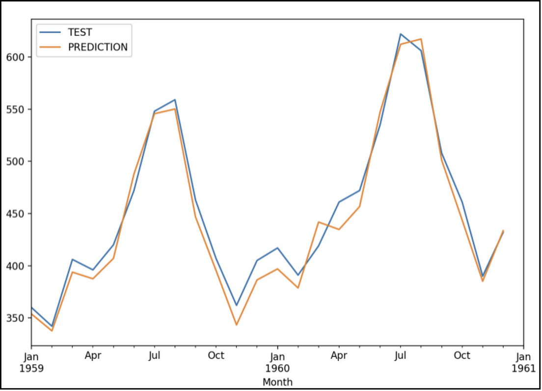 Python Code On Holt Winters Forecasting By Etqad Khan Analytics Vidhya Medium