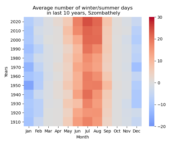 Heatmap visualization of shift in seasons with Seaborn | by Szakos ...