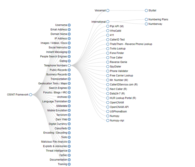 OSINT Framework. OSINT Framework and its Functions | by Nassec.io | Infosec Daily | Jun, 2021 ...