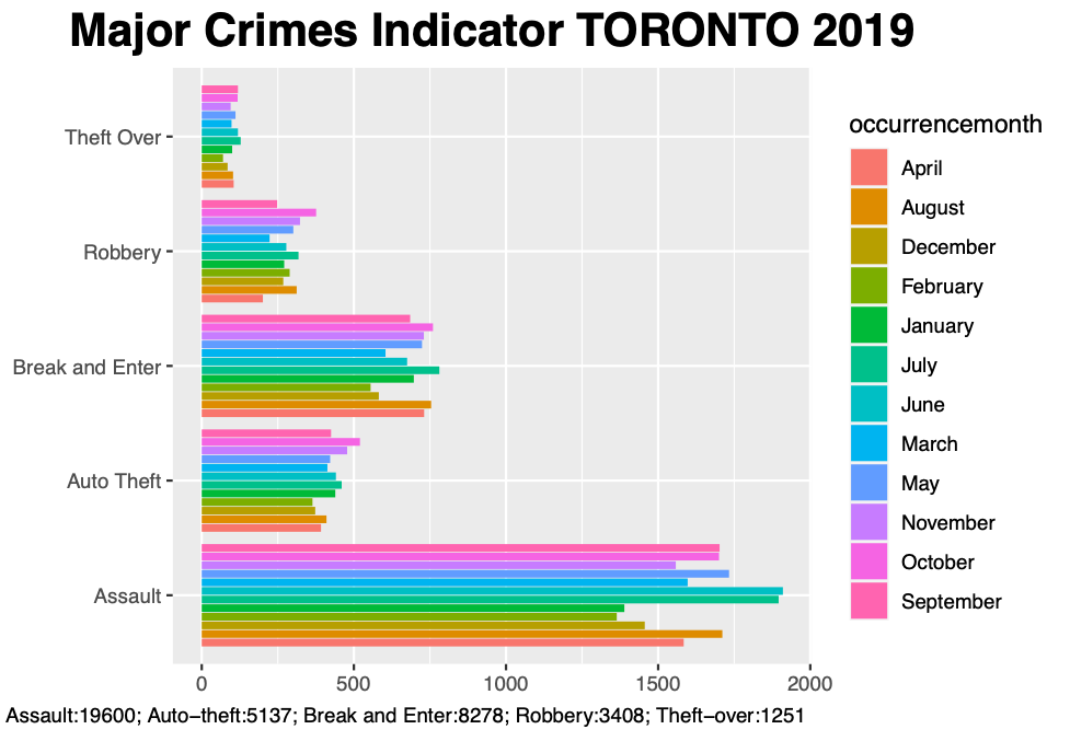 Major Crime Indicators in Toronto in 2019 | by Celio Oliveira ...
