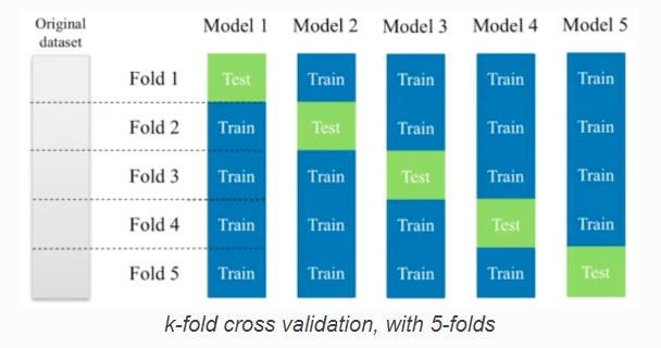 How to deal with Cross-Validation based on KNN algorithm, Compute AUC based on Naive Bayes ...