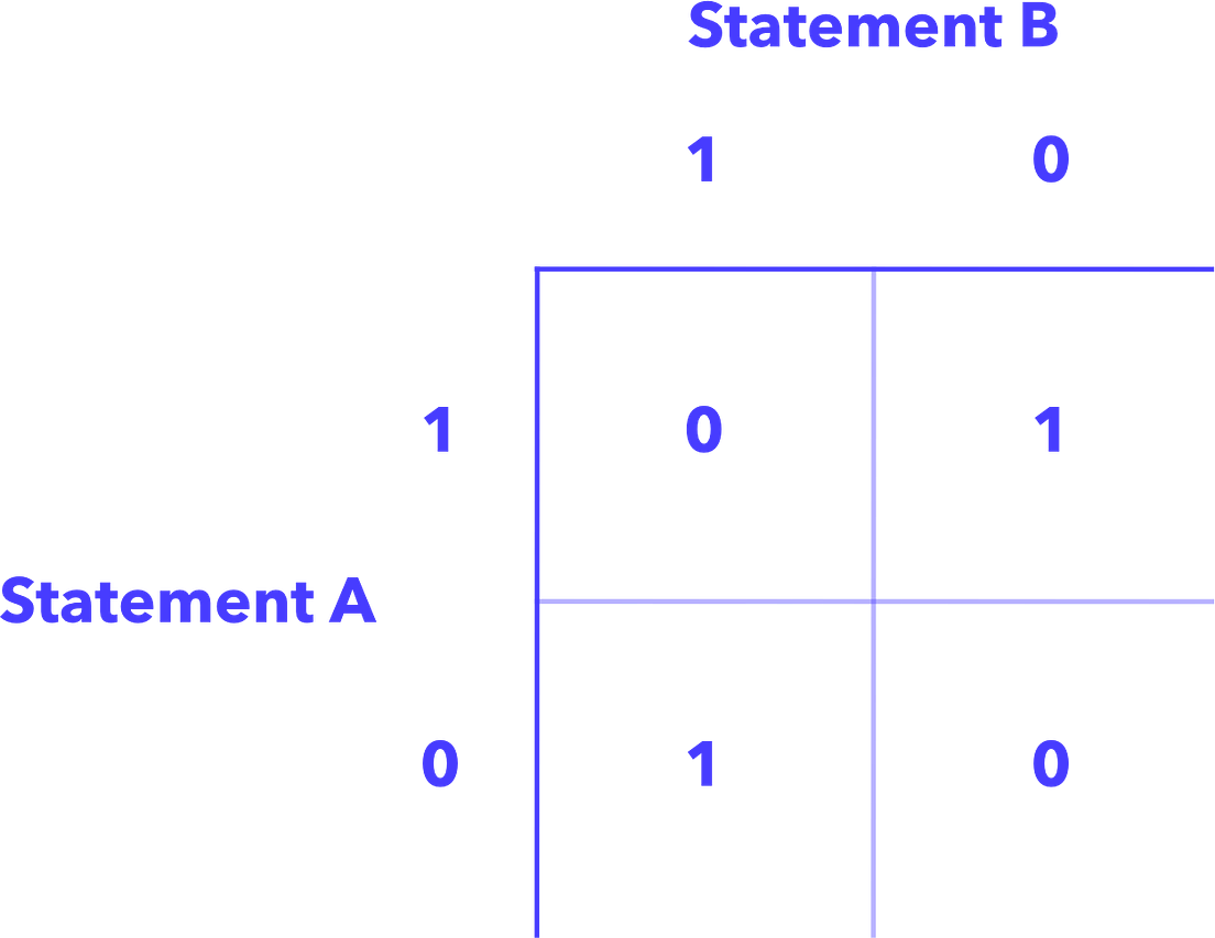 Learning a XOR Function with Feedforward Neural Networks | by Jake ...