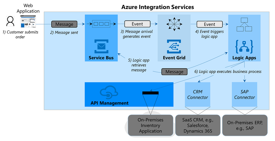 An Overview of Azure Integration Services | by Marcello Marrocos ...