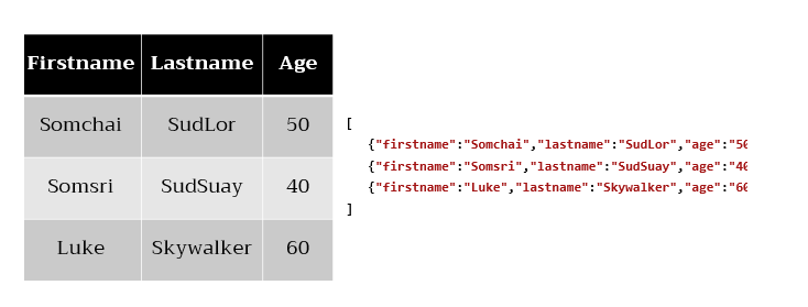 Javascript Object Notation (JSON) | by Pakawat Mange | Medium