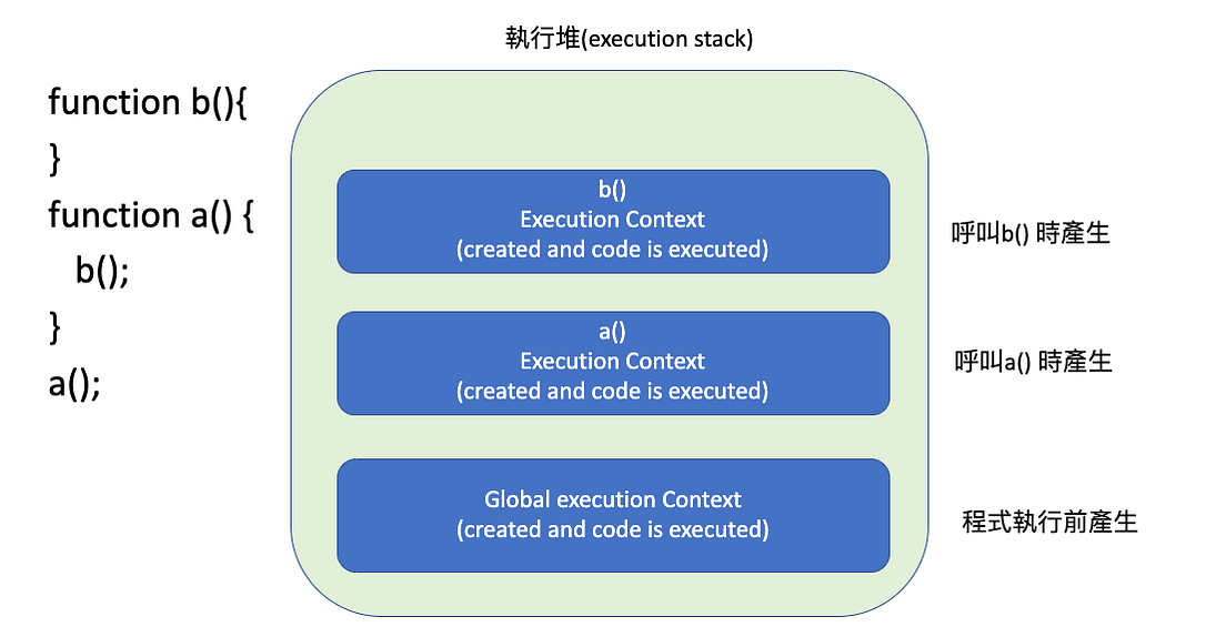 Javascript — Execution contexts. 在認識Javascript之前要先了解一些專有名詞，這樣會比較好理解之後的 ...