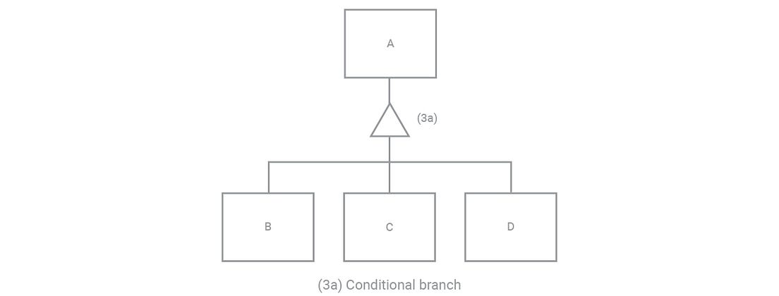 Demystifying UX Flowcharts & Visual Vocabulary | by Marianne Braum | UX ...