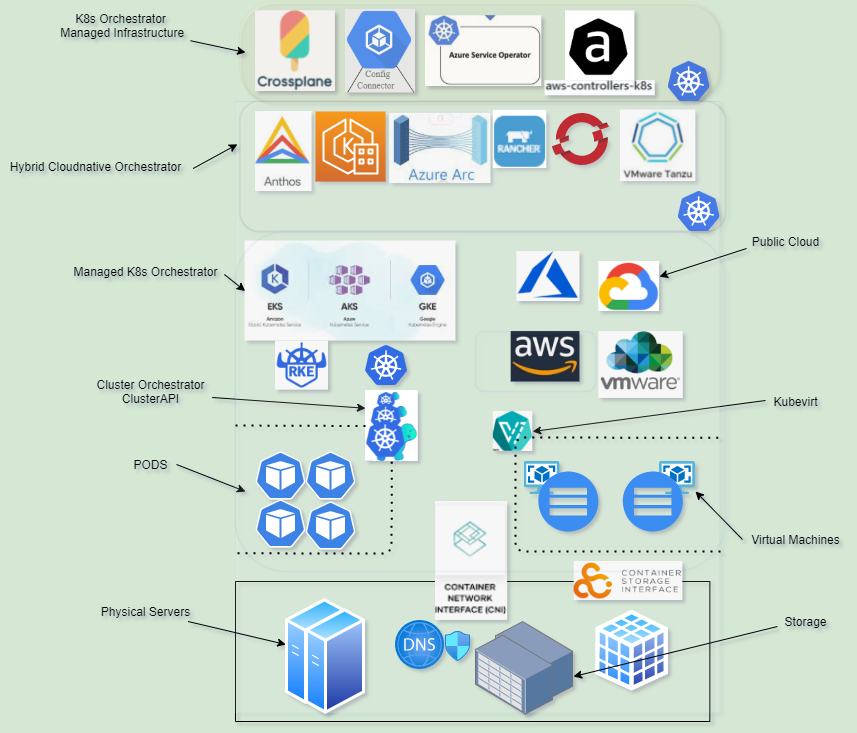 K8s Orchestrator over Orchestrator | by Vaibhav Chopra | DevOps Dudes ...