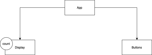 Basic Counter App Using React With Hooks Simplified By Akash Rotti Medium