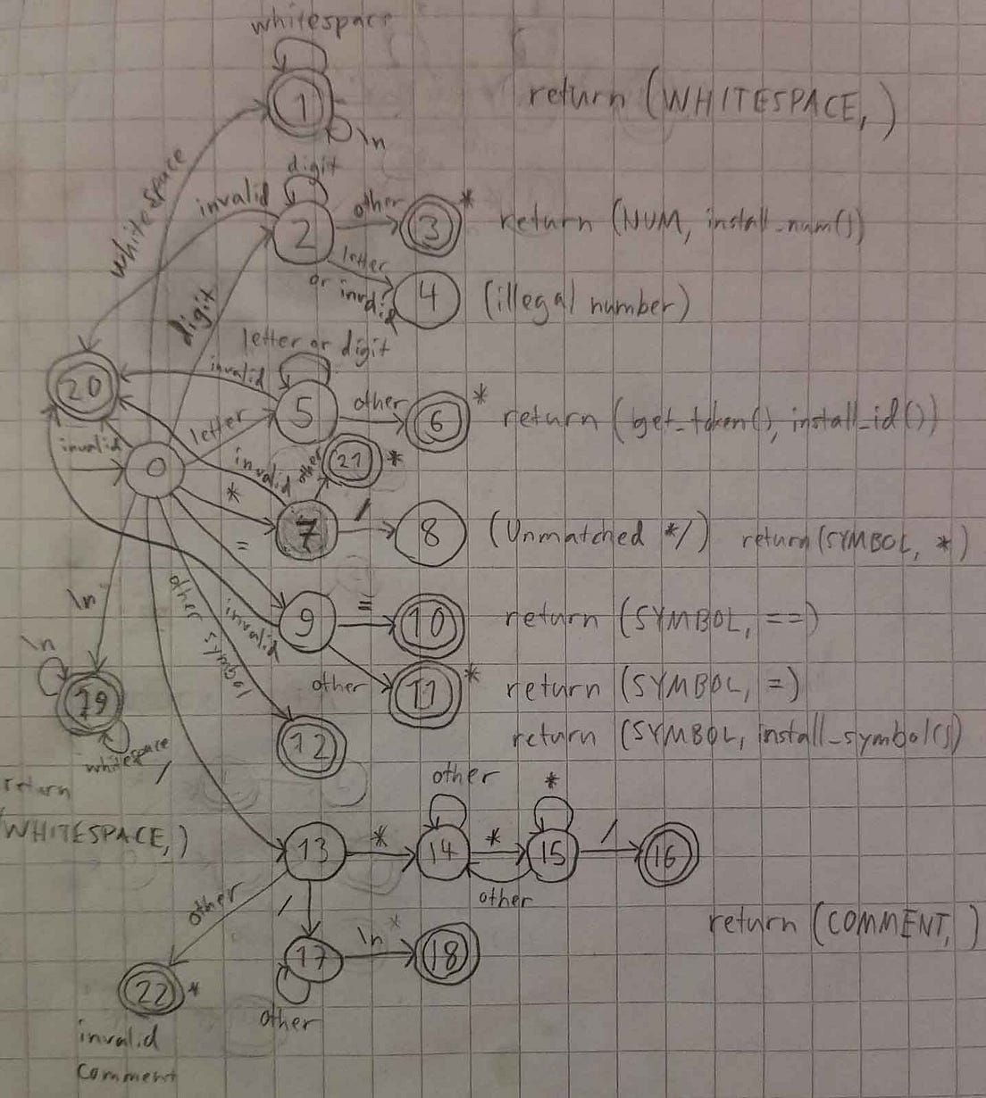 How to write C compiler from scratch with Python! | Medium