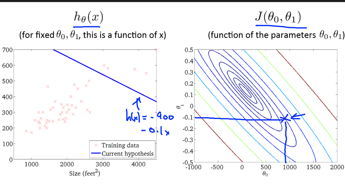 Gradient Descent for Linear Regression | by Shreedhar vellayaraj | Medium