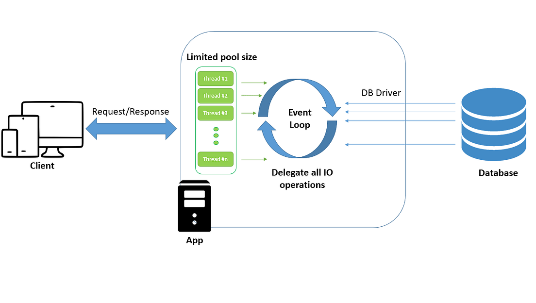 Reactive programming with Spring Boot and Webflux | by Rareş Popa | Medium