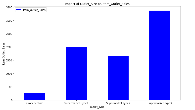 BigMart Sales Prediction Project. In this Step-by-Step Big Mart Sales ...