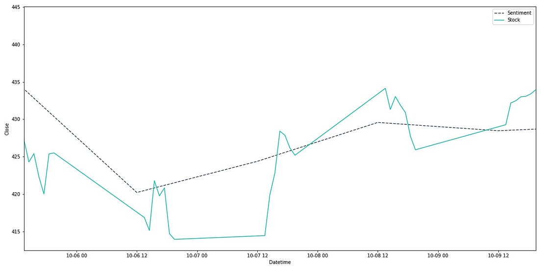 Sentiment Analysis For Stock Price Prediction In Python By James
