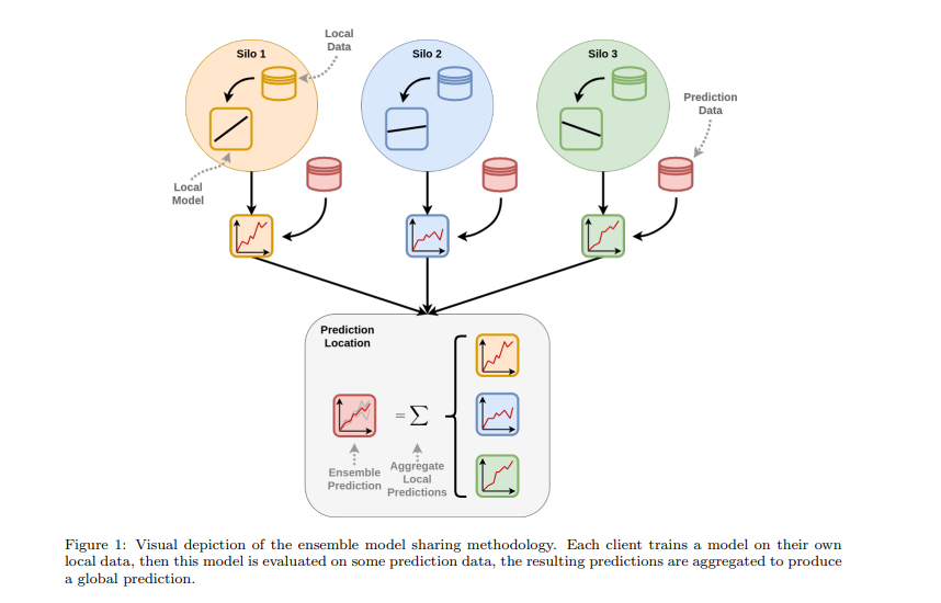 The Role of Cross-Silo Federated Learning in Facilitating Data | by 王柏鈞 | 機器學習歷程 | Medium