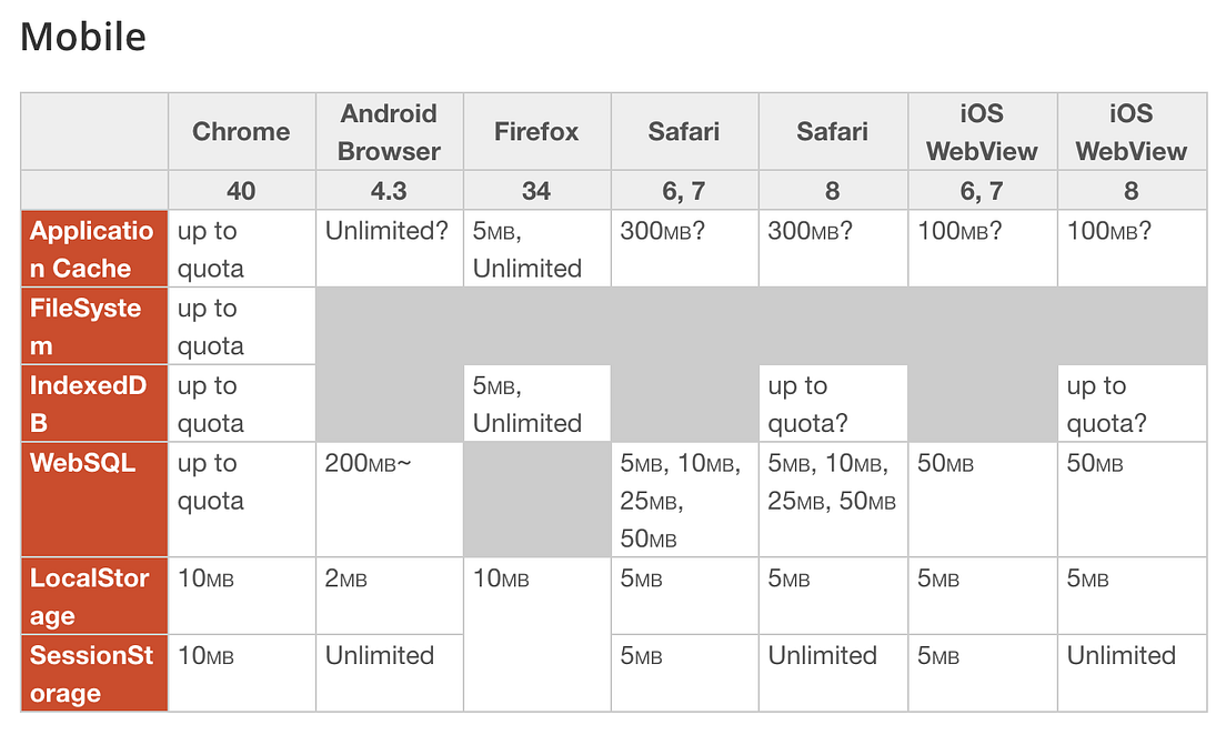Indexeddb Vs Localstorage