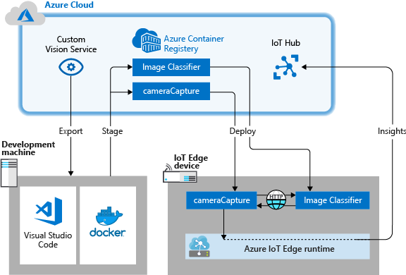 Azure Machine Learning Foundation | by Preeti Sharma | Simply Dev | Medium