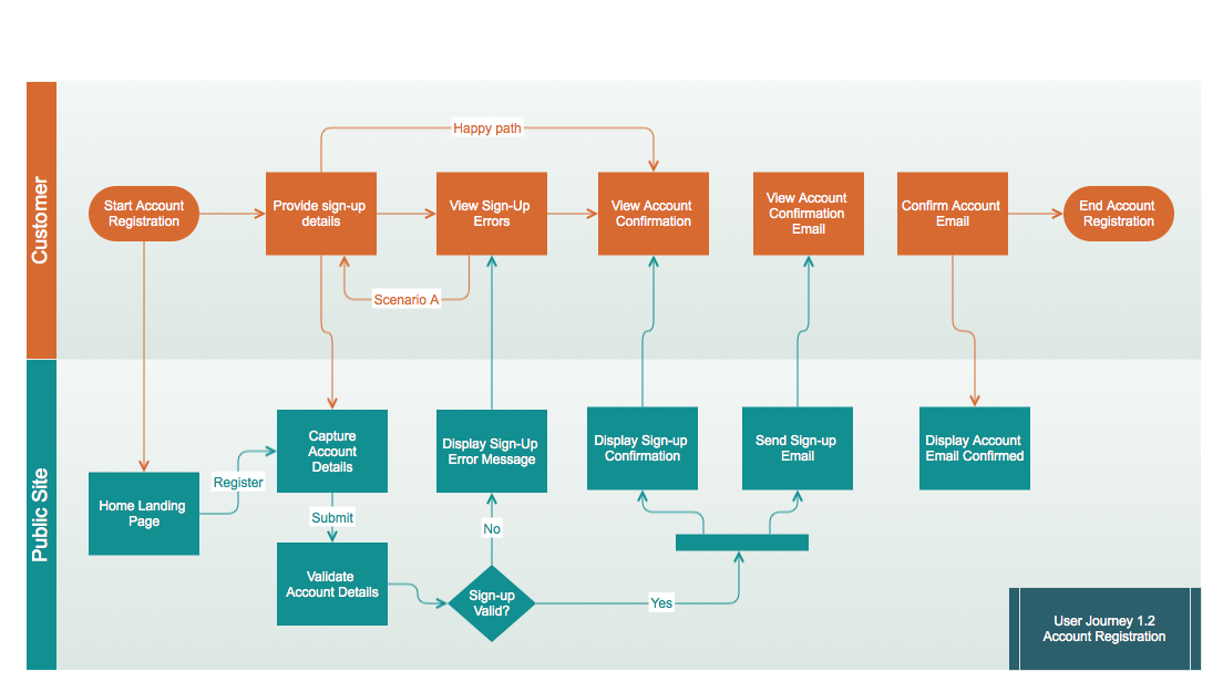 A brief about User Journey — DAY 9 | by Roberto Pesce | Medium