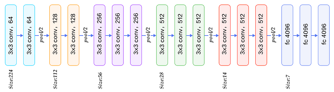 The Architecture behind CNN and VGGNet-16 | by Adityam Ghosh | Medium
