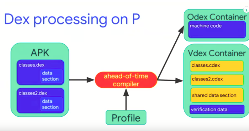 Android Runtime Improvements. Android Runtime (ART) is an application… | by Gaurav Bansal ...