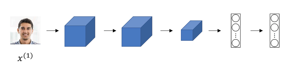 What is ‘FaceNet’ and how does facial recognition system work? | by ...
