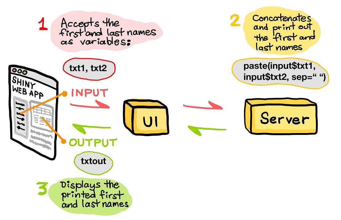 Build Your First Shiny Web App in R | by Chanin Nantasenamat | Towards ...
