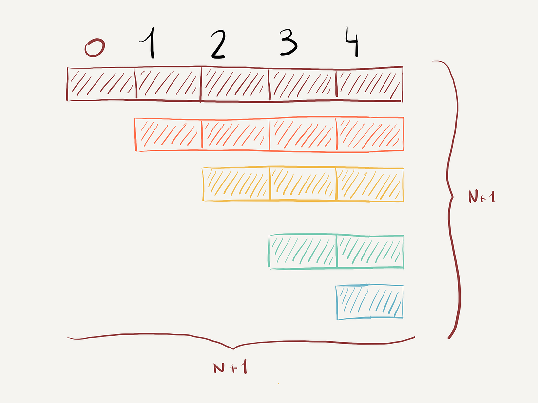 The Difference Between Quadratic, Exponential and Factorial Time ...