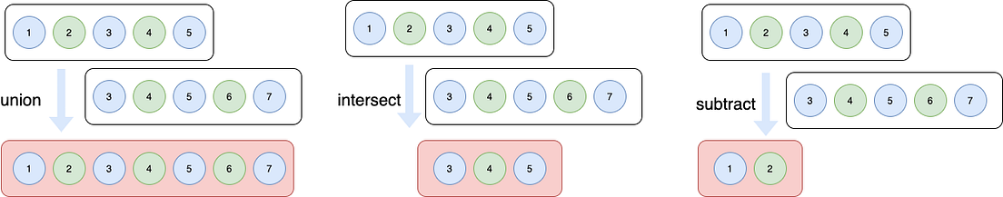Kotlin Collection Functions Cheat Sheet | by Elye | Mobile App ...