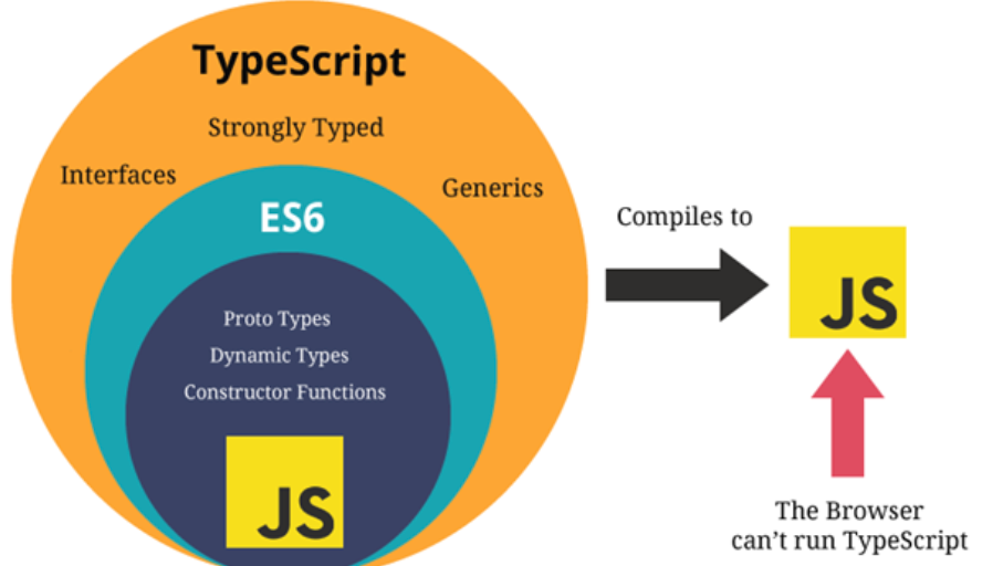 Typescript Vs Javascript Why Was Typescript Developed When We By Avelon Pang Geek Culture