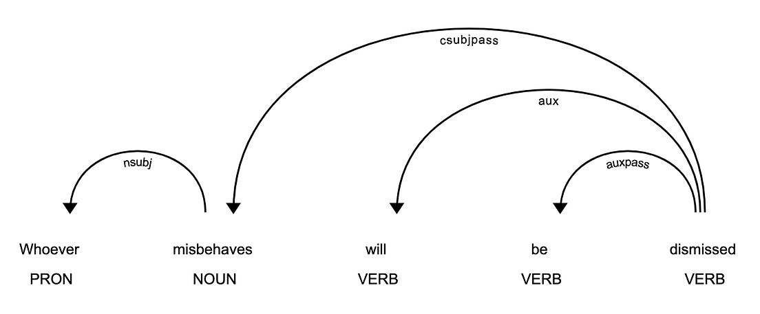How To Extract Subject Verb And Object By Nlp By Topp Kullawattana Medium