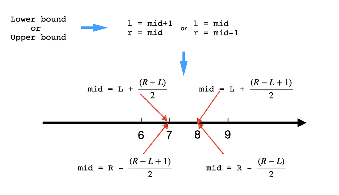 Binary Search — Find Upper and Lower Bound | by OnePunch | The Startup ...