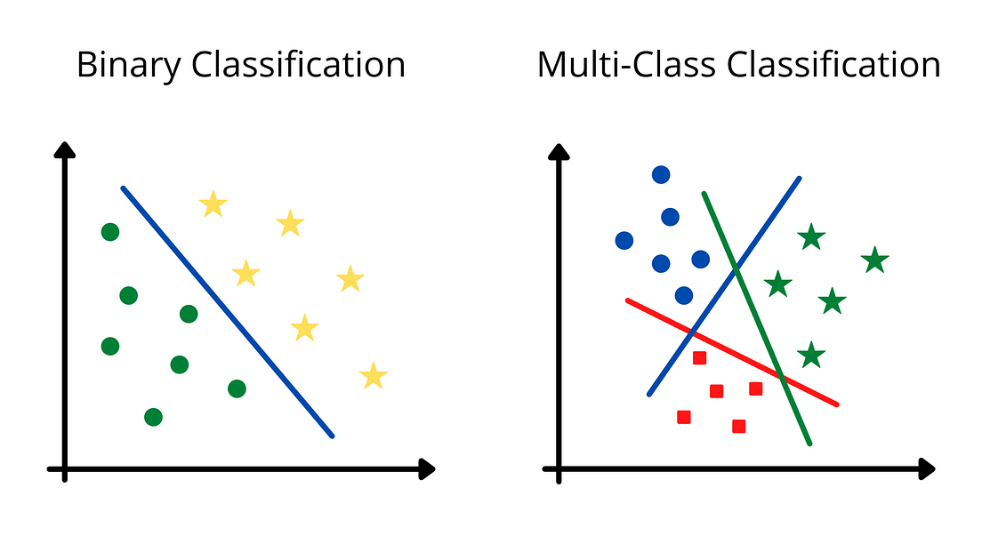 Build a Classification Model for a Practical Use Case | by Yasas Sandeepa | Towards Data Science