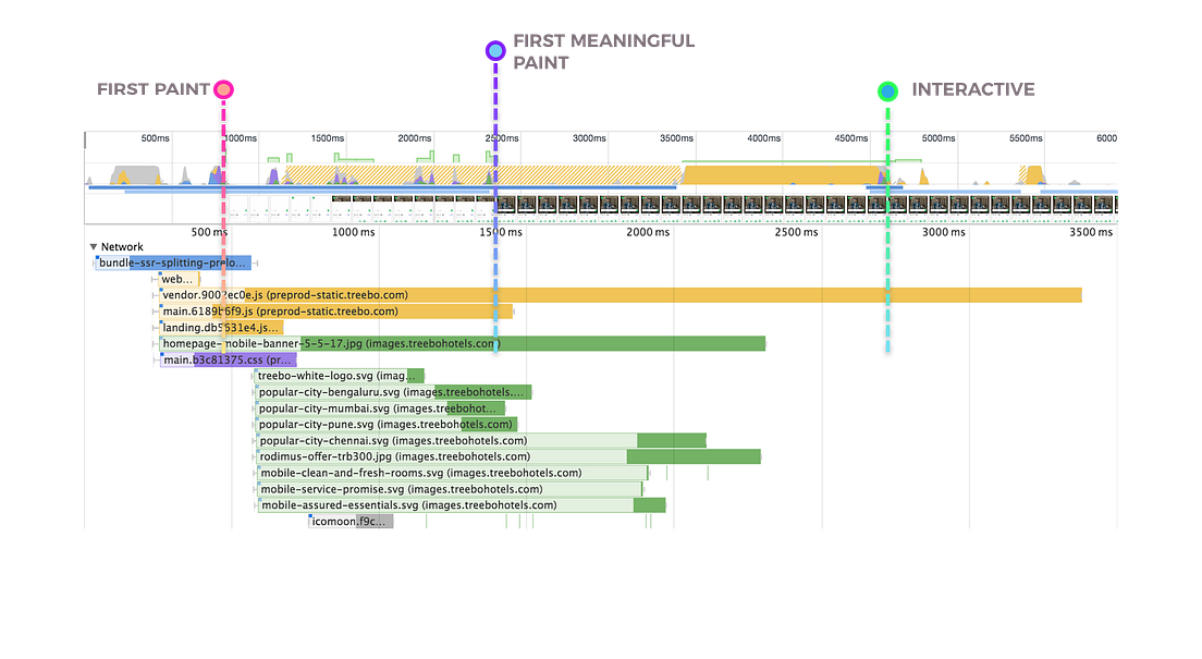 A React And Preact Progressive Web App Performance Case Study: Treebo | by Addy Osmani | Dev ...