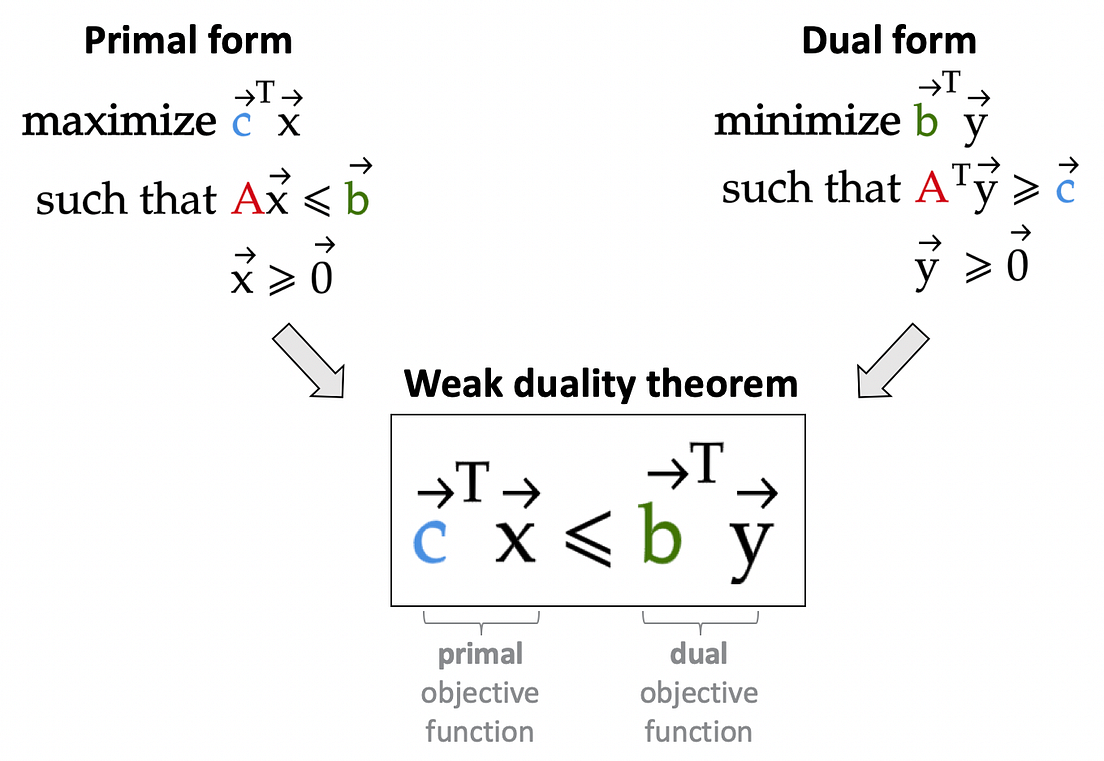 Duality theorems and their proofs | by Khanh Nguyen | MTI Technology | Medium