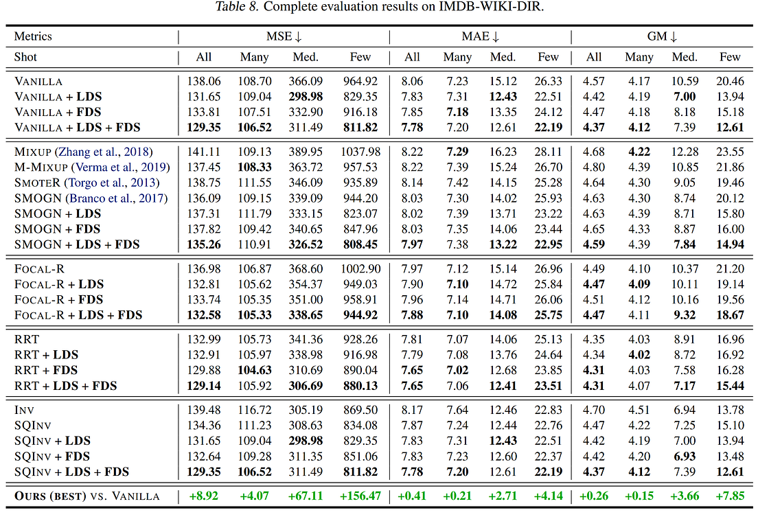Strategies And Tactics For Regression On Imbalanced Data By Yuzhe Yang May 2021 Towards
