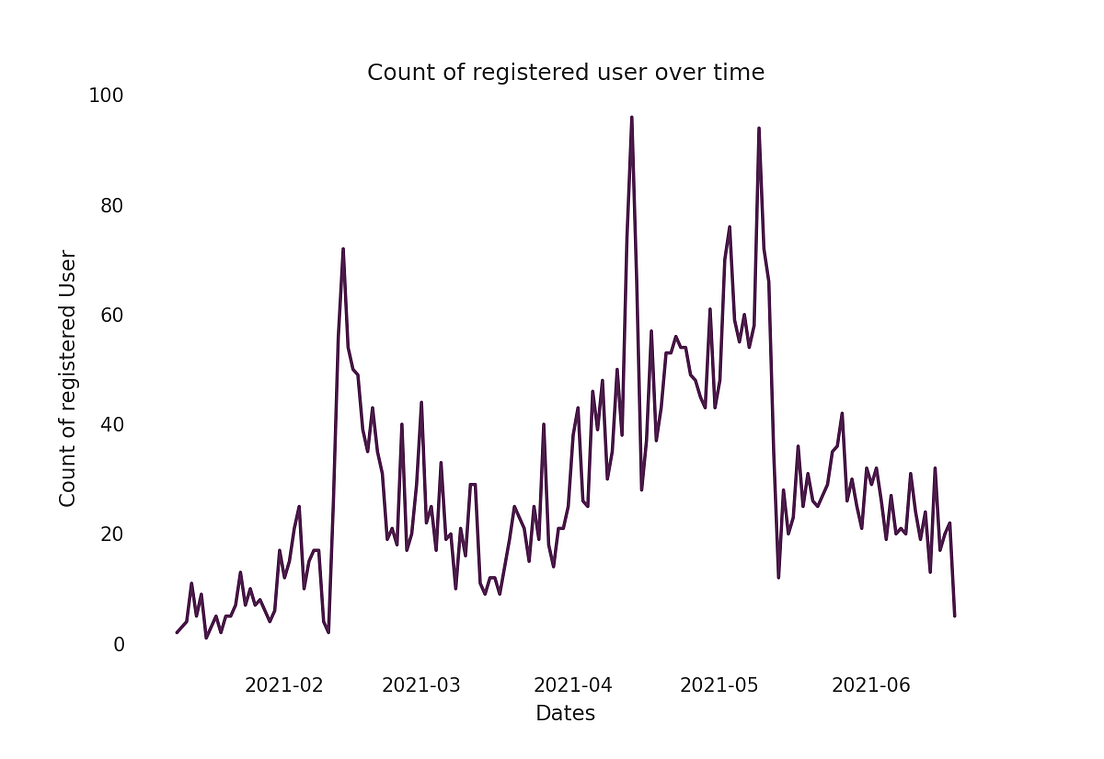Customer Segmentation Unsupervised Machine Learning Algorithms In Python By Lama Ali