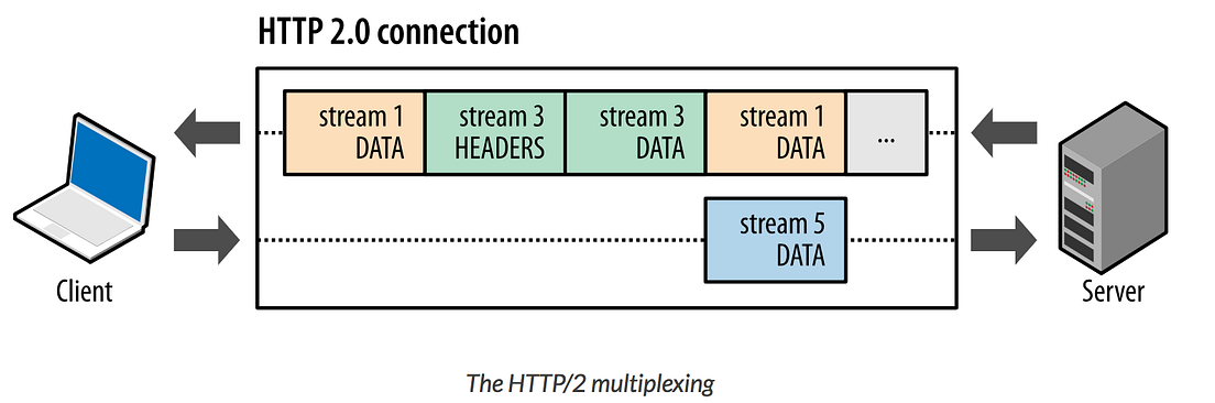 Http2 pipelining and multiplexing | by Chirag Singla | Medium