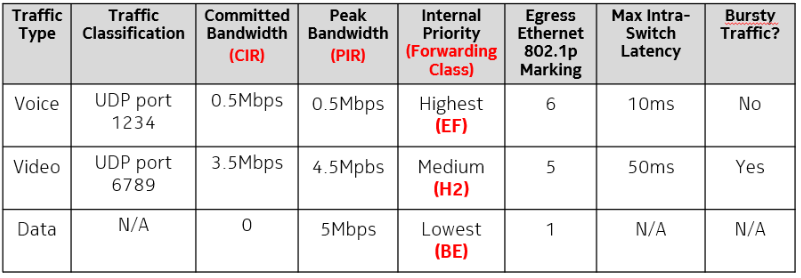 End-to-End Network Service QoS — Part 1 | by Derek Cheung | Medium