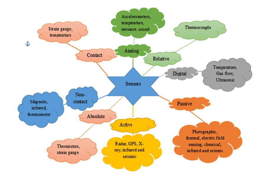 Welcome to the understanding of Smart Sensors and Actuators | by ...