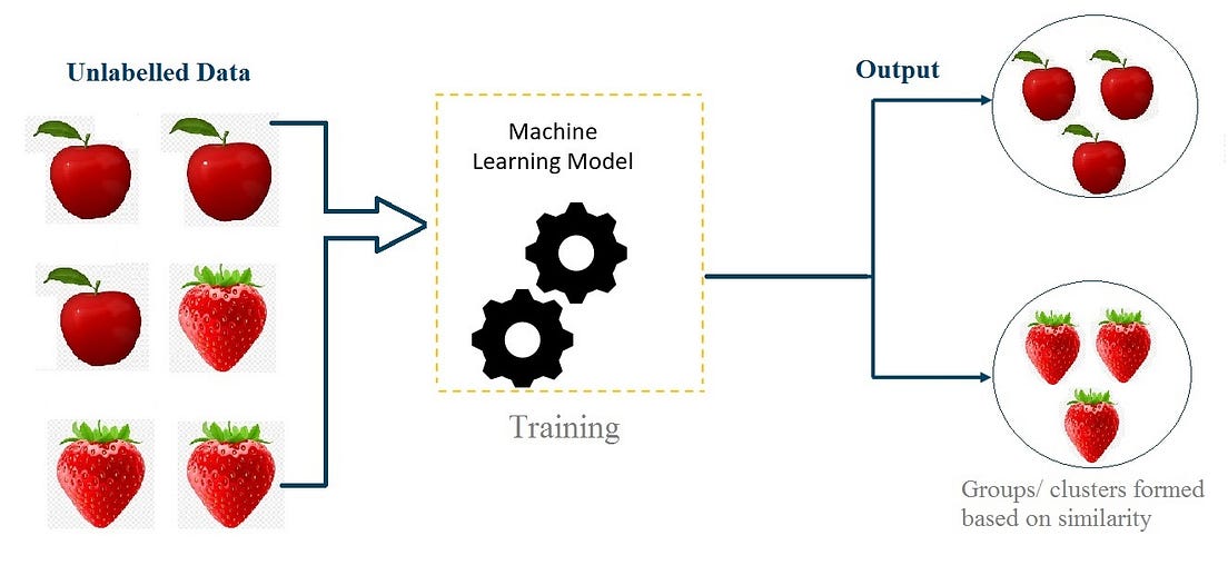 Introduction to Machine Learning. Supervised learning. Unsupervised ...
