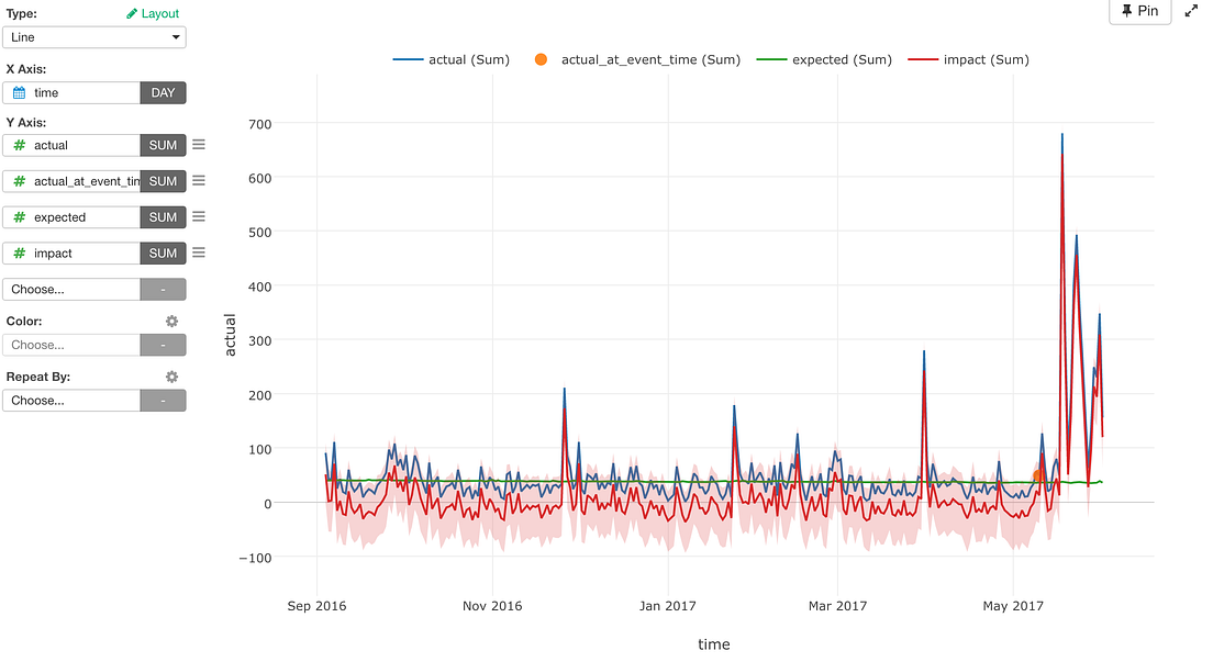 An Introduction to Causal Impact Analysis | by Kan Nishida | learn data ...