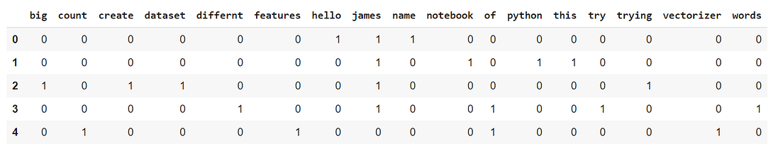 Basics of CountVectorizer | by Pratyaksh Jain | Towards Data Science
