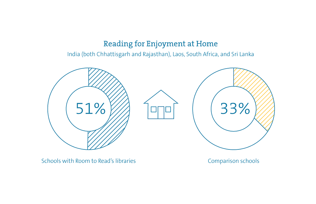 The Results Are In: Libraries Matter. | by Room to Read | Room to Read ...
