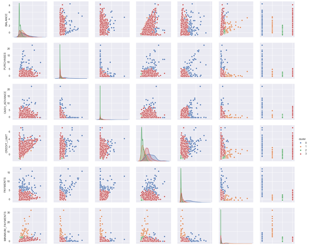 Analyzing Credit Card Purchase Patterns Using Clustering | by Dhruv ...