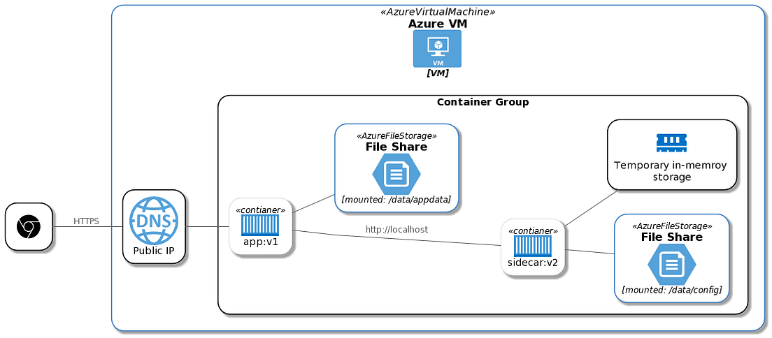Azure explained deep enough: Containers | by Piotr | Jul, 2021 | ITNEXT