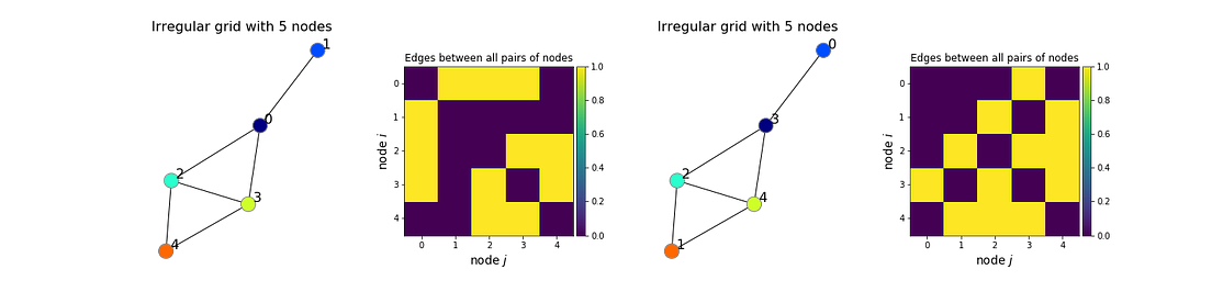 Tutorial on Graph Neural Networks for Computer Vision and Beyond | by ...