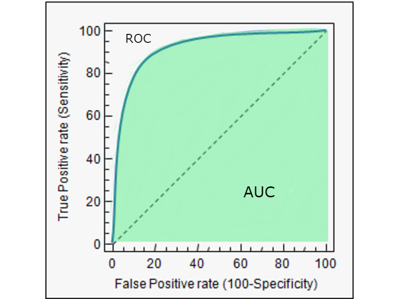 ROC Curve and CAP Curve | Geek Culture