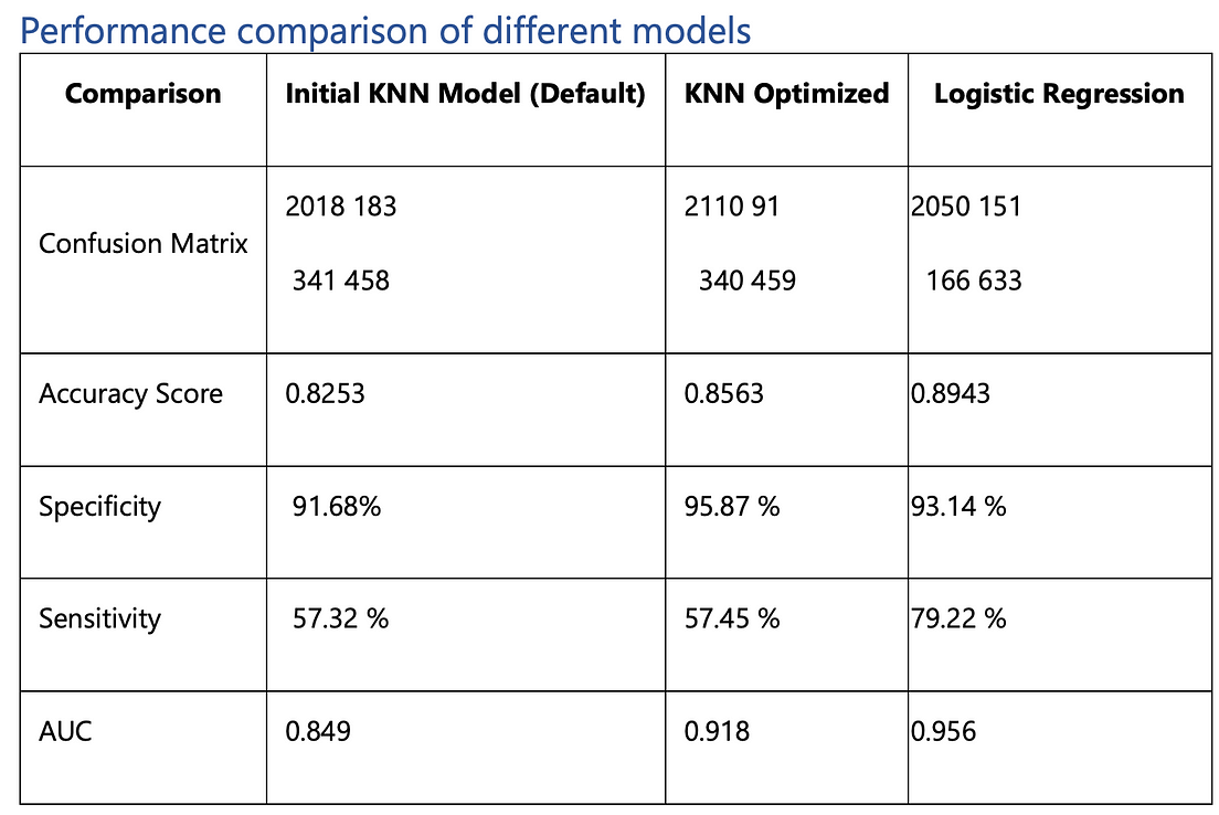 K-Nearest Neighbors (KNN) on Customer Churn Data | by Akhil Sharma ... K-Nearest Neighbors (KNN) on Customer Churn Data | by Akhil Sharma ...