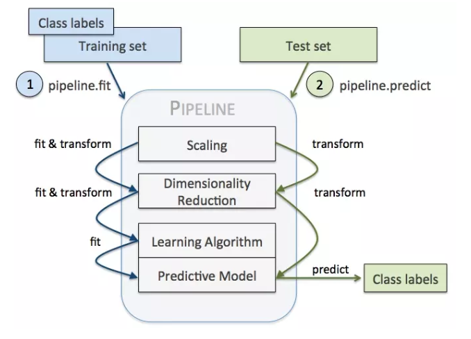 NLP Pipeline 101 With Basic Code Example — Modeling | by Haitian Wei ...