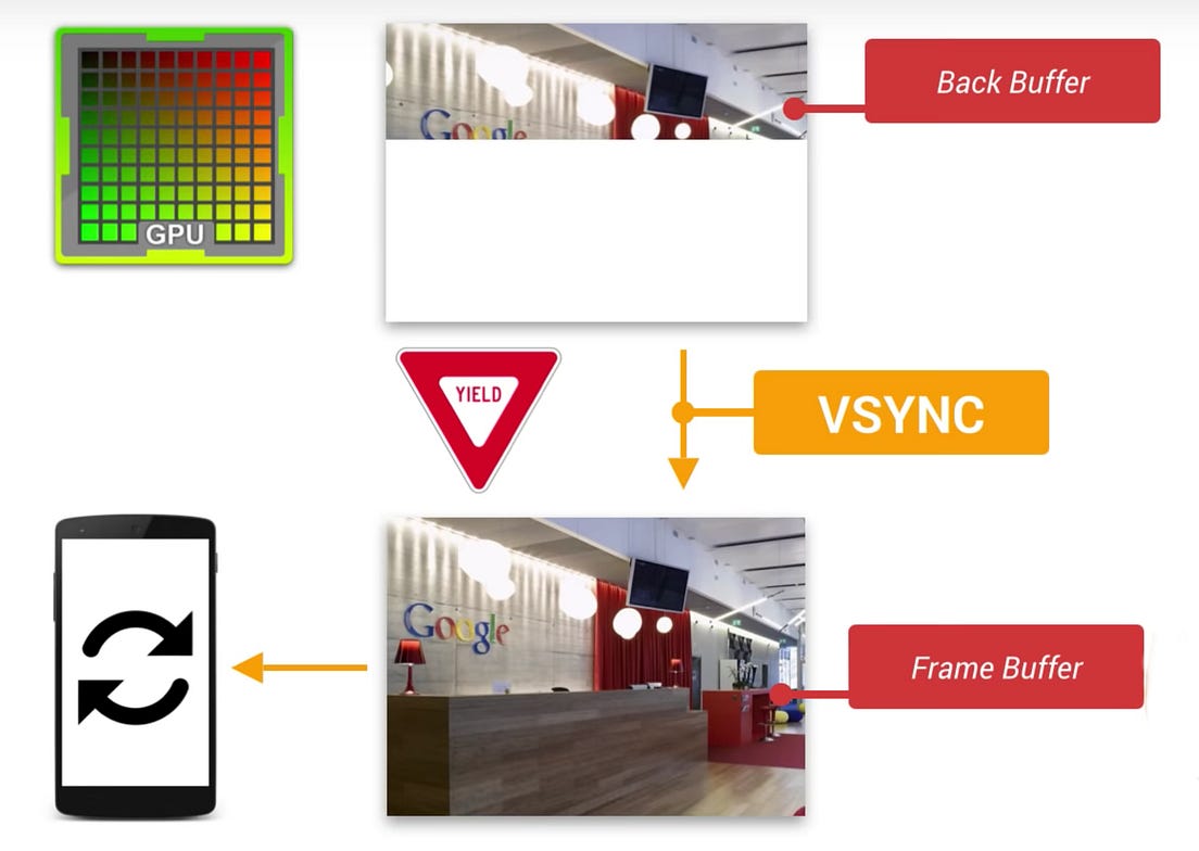 Android Internals for Rendering a View | by Satya Pavan Kantamani | Better Programming | Medium