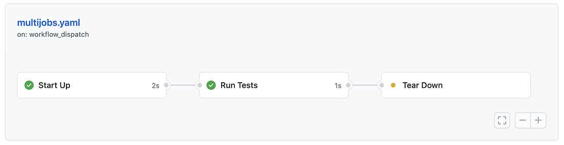 Structuring GitHub Actions Safely | by Dan Lester | Level Up Coding